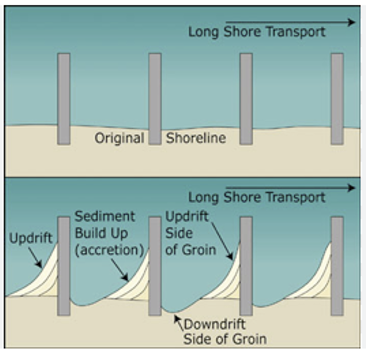 Groins — Save Our Beaches San Clemente